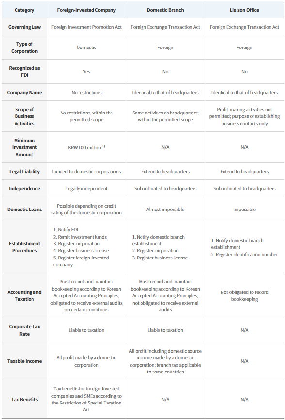 Set up a liaison office and branch